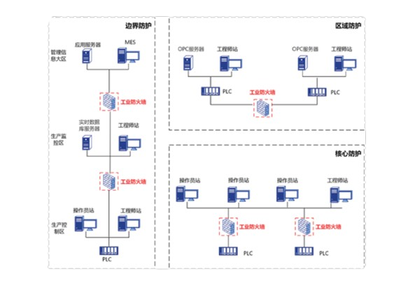 iETHCOM Industrial Firewall - SAE Malaysia Sdn Bhd